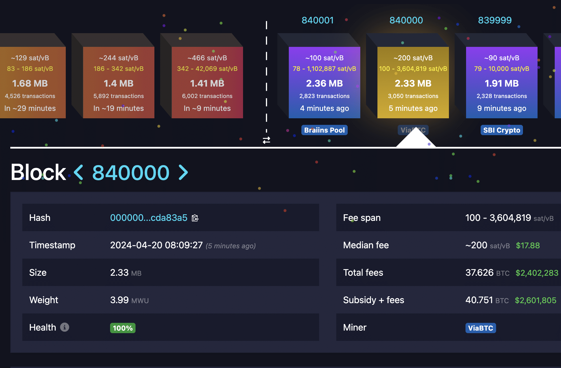 Bitcoin Fees Spiked to $2.4 Million at Halving Block - TheMinerMag