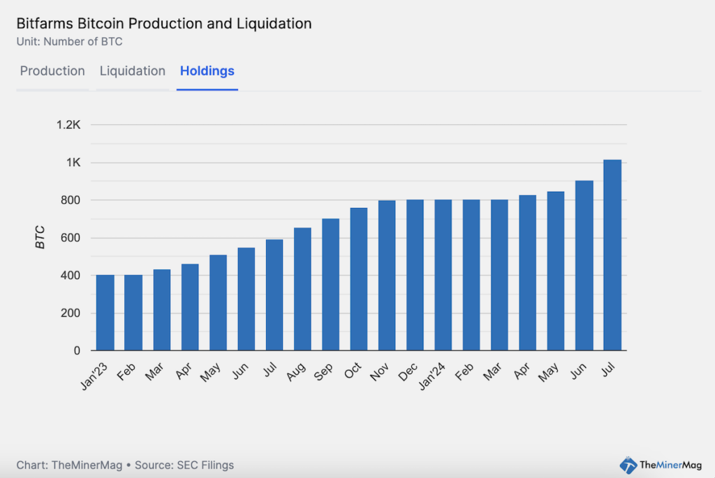 Bitfarms Mined 34% More Bitcoin in July Amid Rising Difficulty